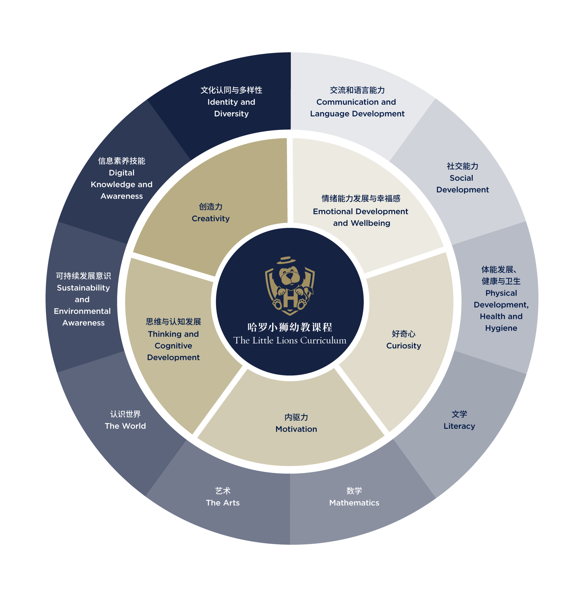 Curriculum | Harrow Little Lions Nanning
